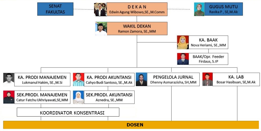 STRUKTUR ORGANISASI FE UNRIKA – Fakultas Ekonomi dan Bisnis – UNRIKA